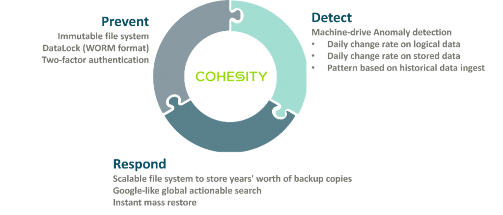 HPE Cohesity-Detection โซลูชั่นการจัดการข้อมูลยุคใหม่ที่ครอบคลุม ปกป้อง ...